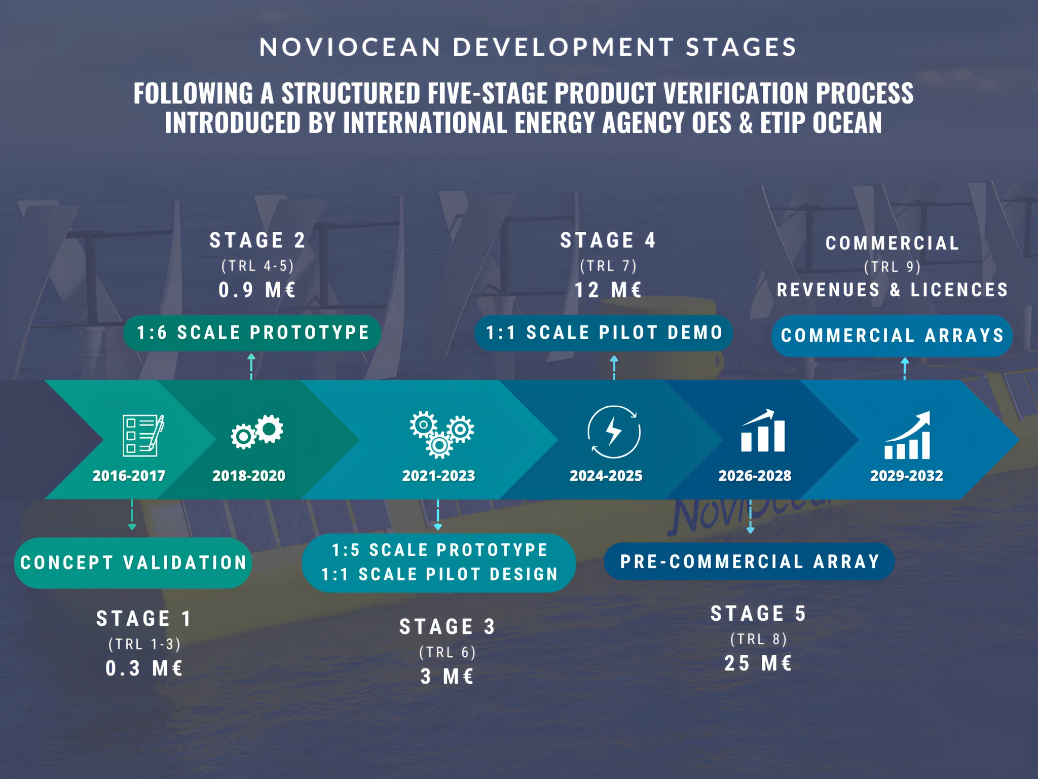 NoviOcean's Business Opportunity, Timeline, Finance, and Target ...